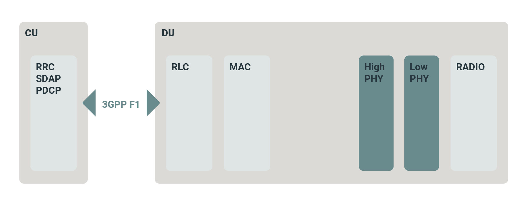 5G Disaggregated Network Topology Split Options - 5G Networks