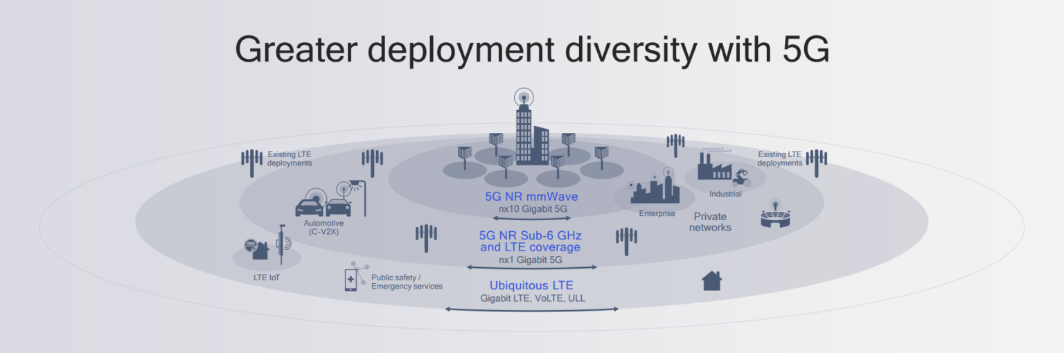 5G Deployment Options for Wireless Networks - 5G Networks