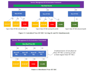 Open RAN RIC: Open RAN Intelligent Controller - 5G Networks
