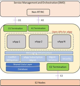Open RAN RIC: Open RAN Intelligent Controller - 5G Networks