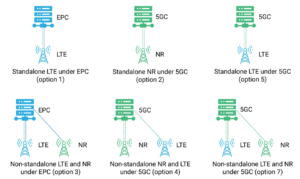 5G-NSA and 5G-SA networks compared - 5G Networks
